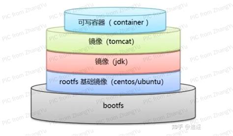 docker 三 dockerfile dockerfile echo CSDN博客