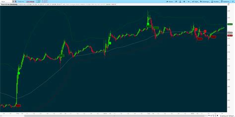Bollinger 5 Minute Breakout Intraday For Thinkorswim Usethinkscript Community