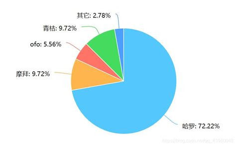 关于电子科技大学内共享单车使用的调查报告校内共享单车使用频率 Csdn博客 关于电子科技大学内共享单车使用的调查报告校内共享单车使用频率 Csdn博客