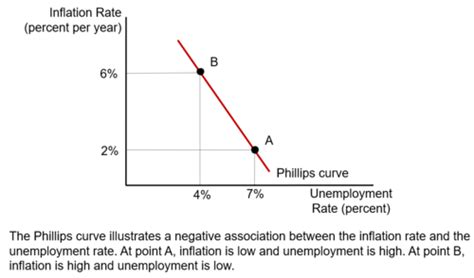 lecture 14 the phillips curve flashcards quizlet