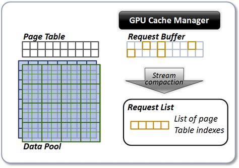13 Generation Of The Compacted Request List Using A Stream Compaction