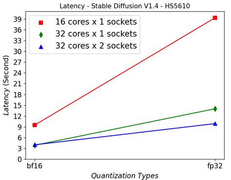 Running Llms On Dell Poweredge Servers With Intel® 4th Generation Xeon