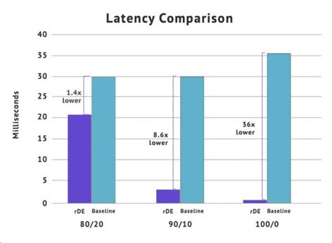 Accelerating Virtualized And Distributed Cassandra Databases With Fpgas