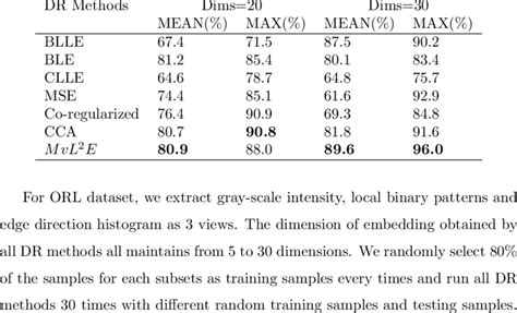 The Classification Accuracy On Yale Dataset Download Scientific Diagram