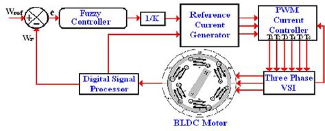 Figure 10 From Torque Ripple Minimization In Bldc Motor Using Fuzzy Logic Controller Semantic