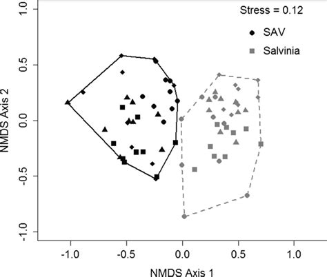 Nonmetric Multidimensional Scaling Nmds Ordination Plot Of