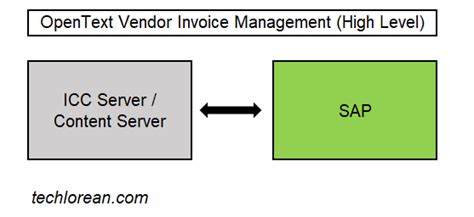 OpenText VIM Invoices In SAP Are Stuck In Scanned Status Techlorean