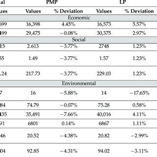Comparison Of Mathematical Programming Models For The Sustainability