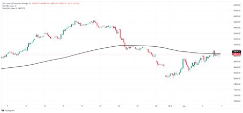 Dow Jones Finds Thin Gains In Tepid Thursday Markets