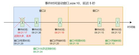 flink1 12 x watermark 迟到数据 allowedlateness 马育民老师