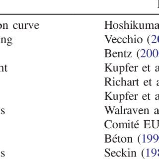 Material Models Considered Download Table