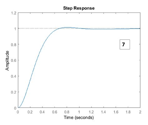 Solved Step Response 1 0 9 0 8 0 7 0 6 1 Amplitude 0 5 0 4 Chegg Com