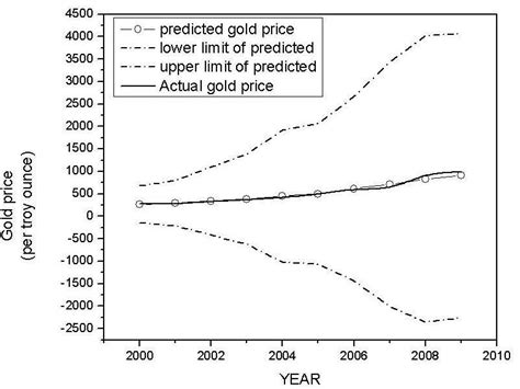 3estimated Fuzzy Linear Regression Model With Minimizing The Hausdorff Download Scientific