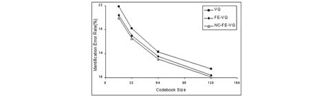 5 Speaker Identification Error Rate Versus The Codebook Size For Download Scientific