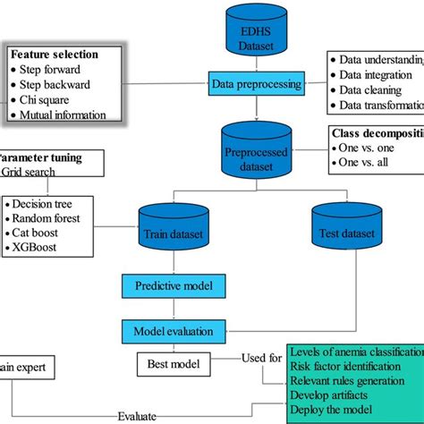 Proposed Model Development Workflow Architecture Download Scientific Diagram