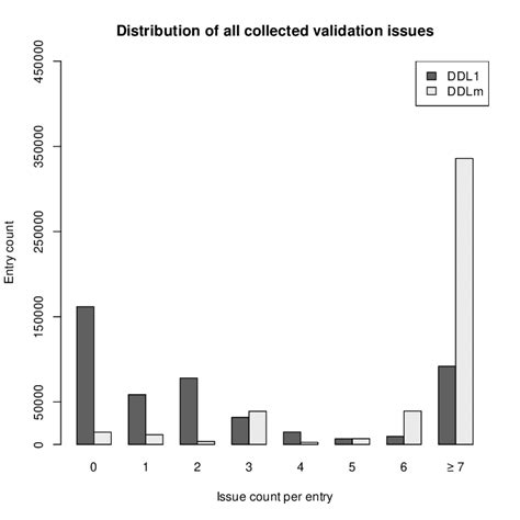 figure s3 the distributions of distinct validation issues per each