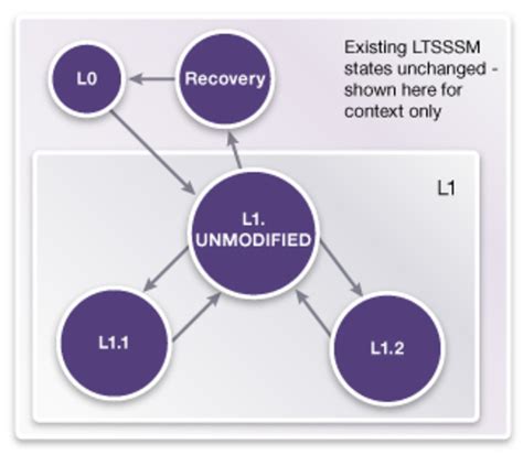 reduce power consumption in pci express based devices synopsys