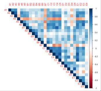 Correlation Plot For All Likert Type Questionnaire Items Download Scientific Diagram