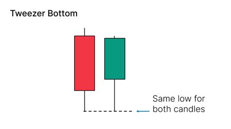 Tweezer Bottom Candlestick Pattern What Is And How To Trade Living From Trading