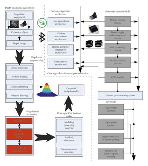Software And Hardware Framework Of Motion Training System Assisted By Download Scientific