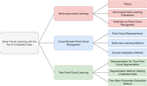 Phd Thesis Defence Deep Visual Learning With The Aid Of Unlabelled Data 14th June 4pm