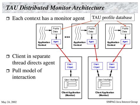 ppt integration and application of the tau performance system in