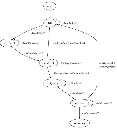 Dialogue Flow Using Agenda States Conditions For Transitions Between Download Scientific