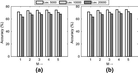 Word Recognition Accuracy In Of The Proposed Word Recognition Download Scientific Diagram