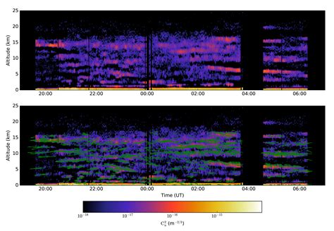 Turbulence Velocity Profile Characterization With Stereo Scidar