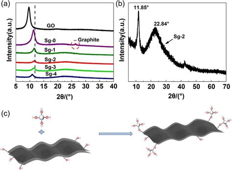 A Xrd Patterns Of Go Powders And Psns Go Samples B Enlarged Xrd Download Scientific