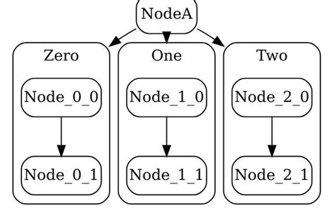 Graphviz Subgraph Examples Brian Stringfellow Observable
