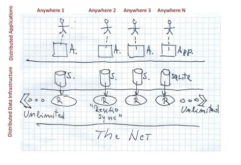 Dbj Distributed Data Infra Architecture 2021 Dbj Org