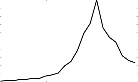 Normalized Singular Value Of The Spectral Density Of The Output Of The