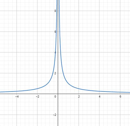 Estimating Function Limits From Graphs Practice Calculus Practice Problems Study Com