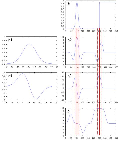 Gaussian Filter Derivative