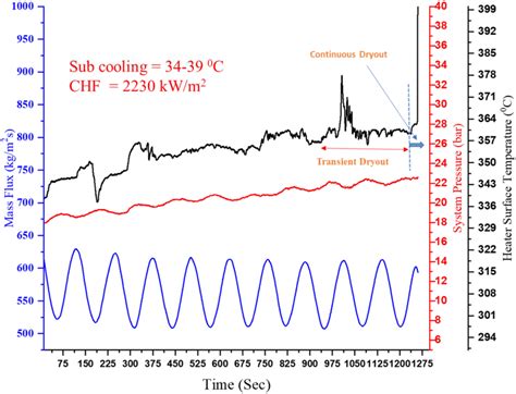Critical Heat Flux Chf Under Oscillatory Condition With Transient