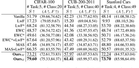 Table 1 From Learning With Selective Forgetting Semantic Scholar
