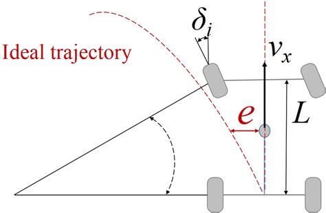 Trajectory Tracking Task Analysis Download Scientific Diagram