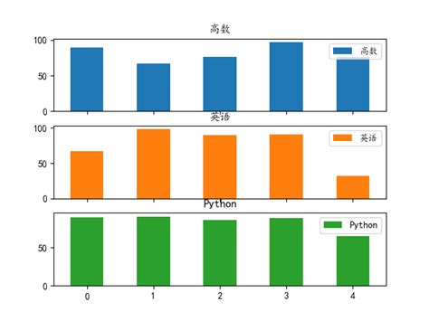 Python画多条折线图python数据分析之pandas数据可视化 Csdn博客