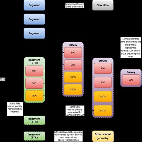 Schematic Of Logical Relationships Among Conceptual Entities Over Time