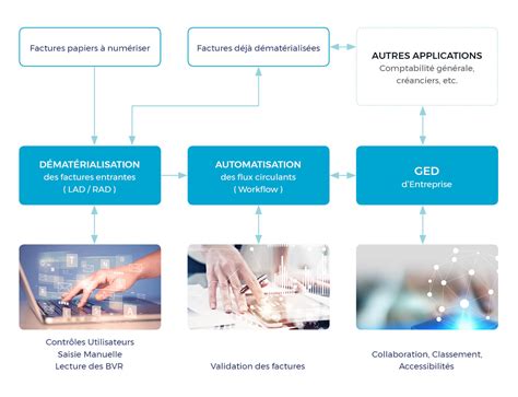 Processus De Validation Des Factures Groupe T2i