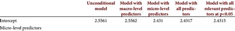 Random Intercept Model Predicting A Discrimination Of People Aged 55