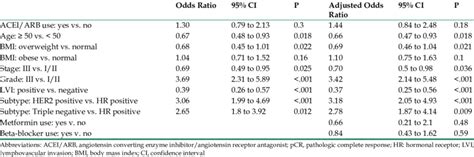 Multivariate Logistic Regression Model For Ace Inhibitors Arbs On Pcr