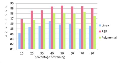Overall Accuracy Of Classification With Linear Rbf And Polynomial