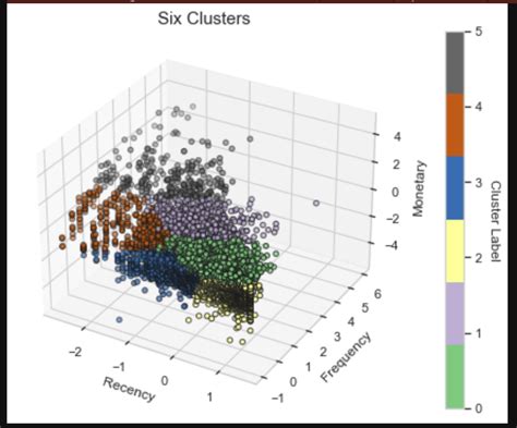 Customer Segmentation Using Clustering Algorithms In Python By Atul