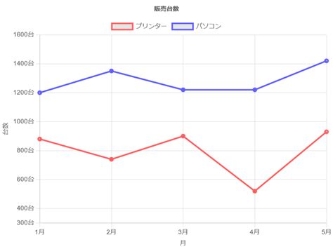 chart js を使って作る折れ線グラフのシンプルなサンプル