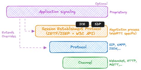 Signaling In Webrtc Webrtc For Developers