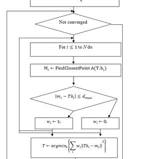Flowchart And Results Of ICP Algorithm Download Scientific Diagram