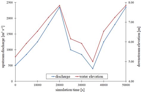 Synthetic Boundary Conditions For The Simulation Flow Discharges At Download Scientific
