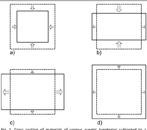 Figure 1 From A Systematic Typology For Negative Poissons Ratio Materials And The Prediction Of